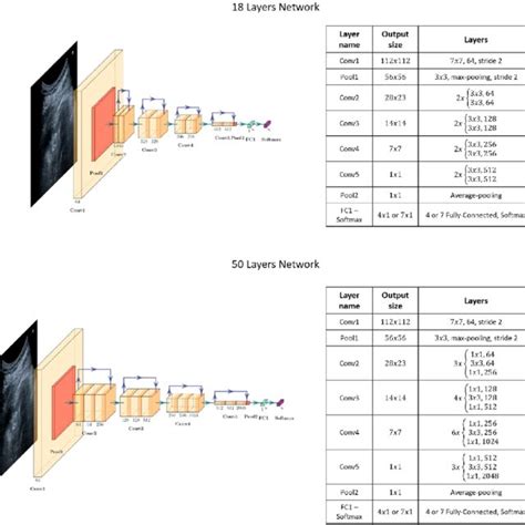 Residual Network Structure Diagrams Plot Of Each Resnet Employed