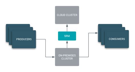 Streams Replication Manager Use Case Architectures