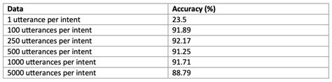 Enhancing Intent Recognition In Chatbots Fine Tuning Gpt 3 With