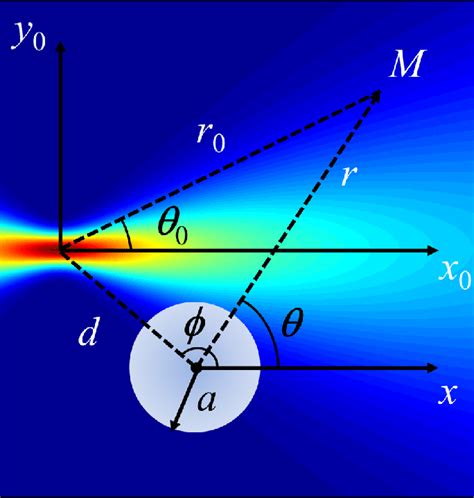 The Schematic Describing The Interaction Of A 2d Arbitrary Shaped