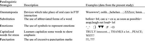The Description And Examples Of Paralinguistic Strategies Download Table The Description And Examples Of Paralinguistic Strategies Download Table