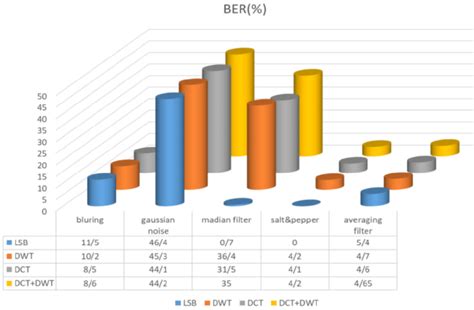 The Results Of Comparing The Bit Error Rate Of Lsb Dwt Dct And