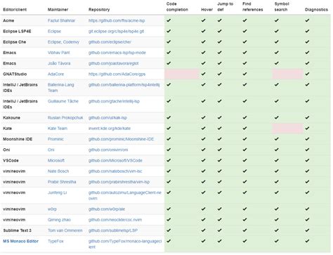 Language Server Protocol LSP Md