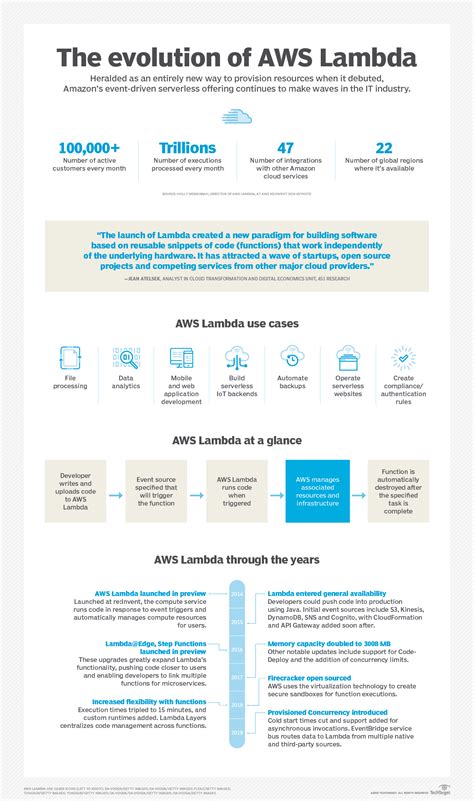 Follow The Evolution Of Aws Lambda Techtarget