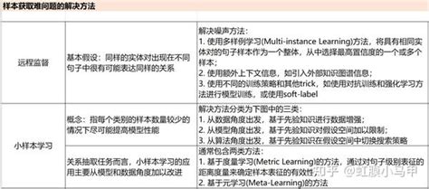 Nlp 关系抽取 — 概念、入门、论文、总结 知乎