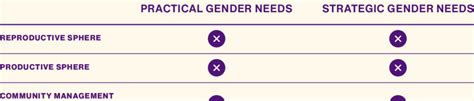 Mosers Multidimensional Framework On Gender Relations Download