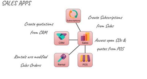 Graceerp Consultancy On Linkedin Odoo Odooerp Erpimplmentation B2b B2c Ethiopia