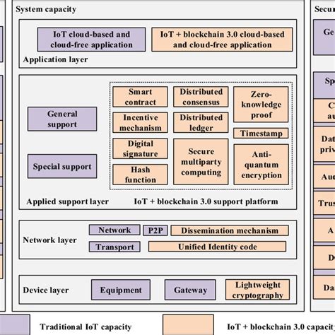 iot architecture with blockchain capacity download scientific diagram
