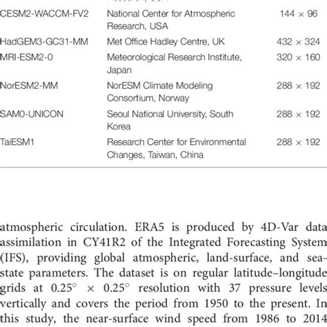 CMIP Models Used In This Study Download Scientific Diagram