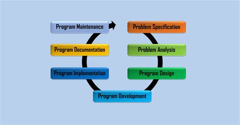 7 Steps Of Program Development Edupointbd