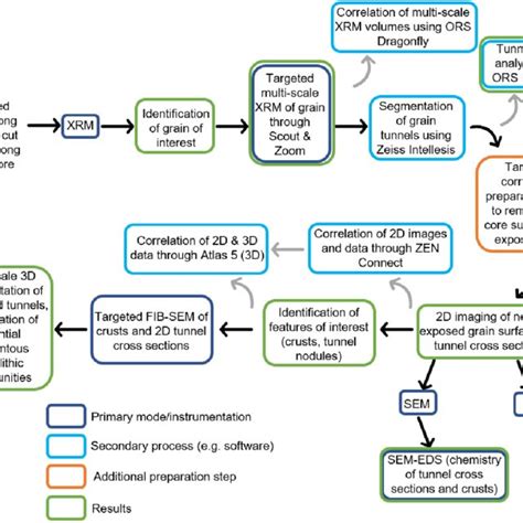 Flowchart Summarising The Targeted Correlative Workflow Employed In