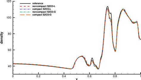 Figure 6 From Implicit High Order Gas Kinetic Schemes For Compressible