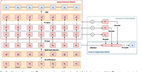Figure 1 From Weakly Supervised Domain Adaptation For Aspect Extraction