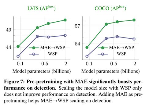 the effectiveness of mae pre pretraining for billion scale pretraining