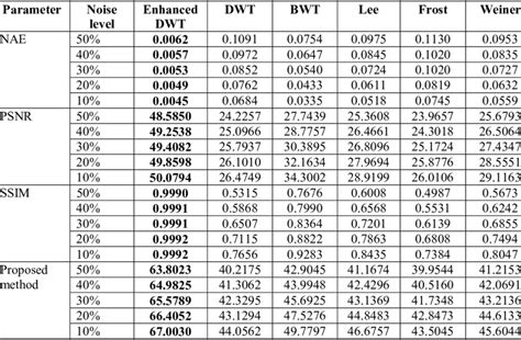 Nae Psnr Ssim And Proposed Similarity Performance Measured Value For