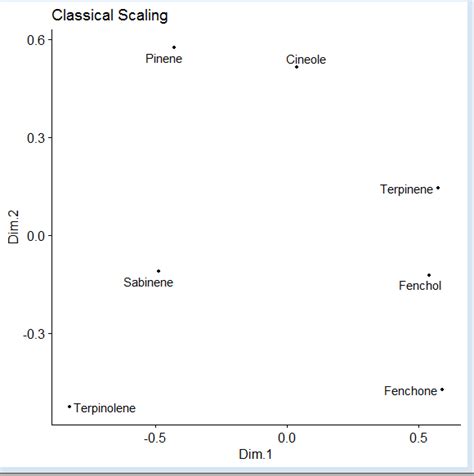 Multidimensional Scaling With R Multidimensional Scaling Is A