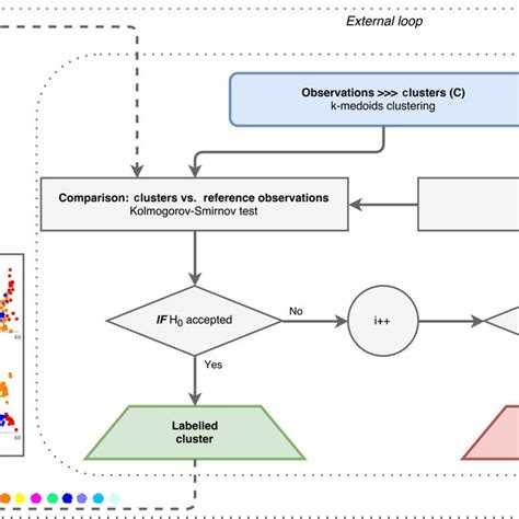 The Schematic Representation Of The Centroids Derivation Algorithm Download Scientific Diagram