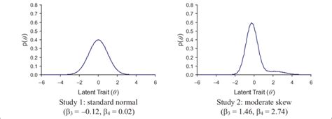 Graphic Representation Of The Population Latent Trait Distribution In Download Scientific