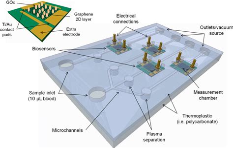 Example Of A Plastic Based Design For A Microfluidic Platform For