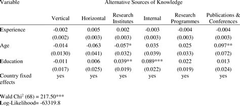 Multivariate Probit Regression Marginal Effects Cluster Adjusted