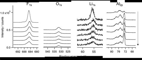 Series Of Sensitivity Corrected Xps Depth Profiling Spectra Taken Of Download Scientific