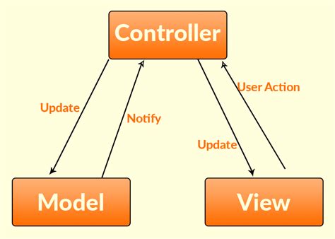 Angular Js Architecture