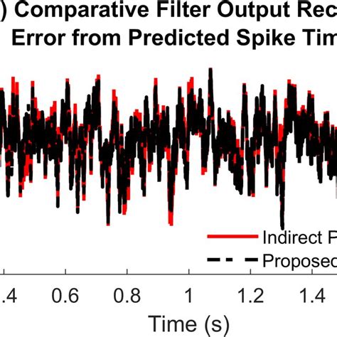 Output Spike Train Prediction For Uniform Random Noise A Filter