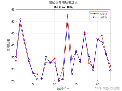 多元回归分析 Pso Svr粒子群优化支持向量机回归多输入单输出预测（matlab完整程序）matlab Pso Svr Csdn博客