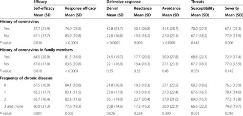 Risk Perception Based On The Eppm By Disease Status N 3727 Download Scientific Diagram
