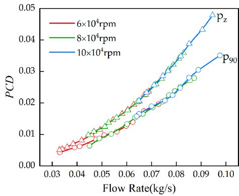 Circumferential Distortion Degree Of Plane With Different Inlet Elbows