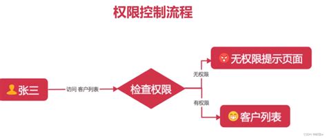 rbac——基于角色权限的模型 csdn博客