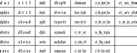 The 39 Usable Features As Determined From The Unsw Nb15 Data Set