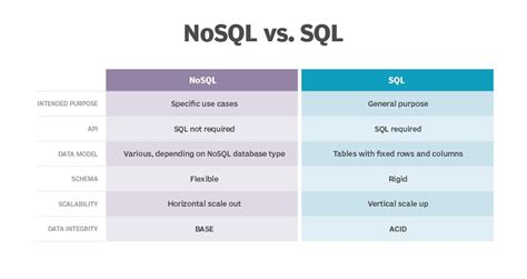 NoSQL PITS Blog
