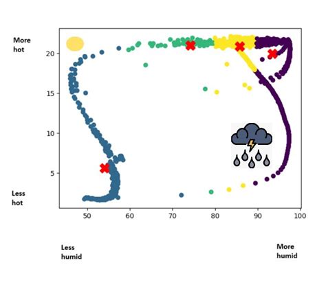 Machinelearning Kmeans Industrialai Bess Energystorage Clustering