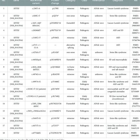 Summary Of Clinical Symptoms In Patients With Setd2 Gene Mutation