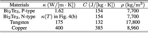 Table 2 From The Domain Decomposition Method With Adaptive Time Step For The Transient Thermal
