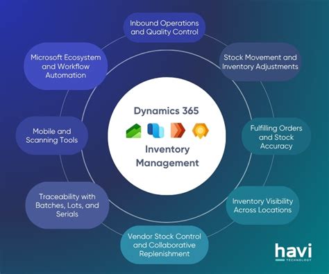 Dynamics 365 Inventory Management Key Capabilities And A Starters Guide For Australia