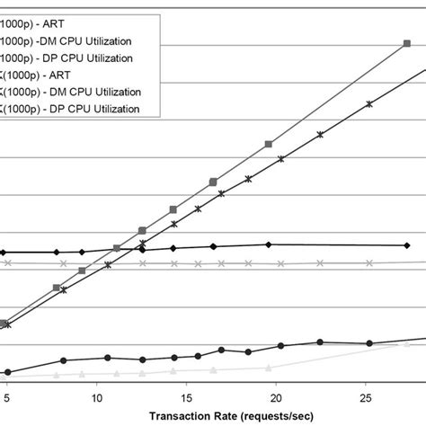 Cpu Utilization And Response Time With 1000 Policies Tonomic Manager