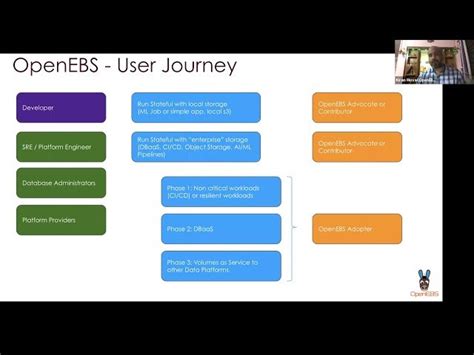 Free Video Openebs 3 0 New Features And Improvements From Cncf