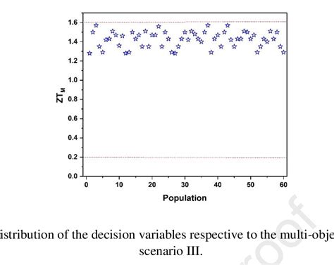 Displays The 3d Pareto Frontier Concerning The Three Objective