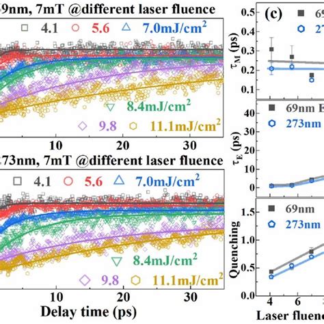 Laser Fluence Dependent Time Resolved L Moke Results With A Thickness Download Scientific
