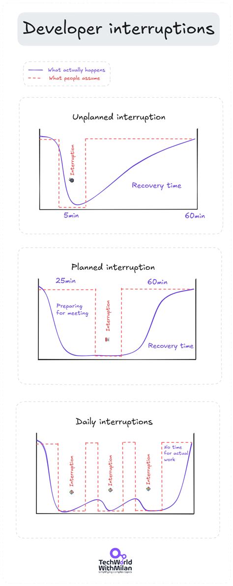 context switching is the main productivity killer for developers
