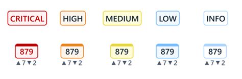 Elements Vulnerability Management Introduces New Scoring System