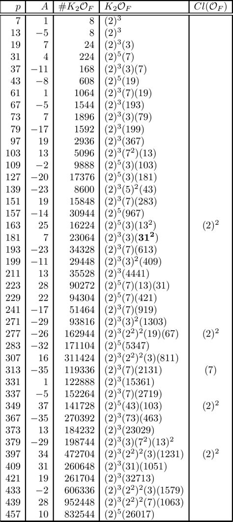 table 1 from tame kernels of cubic cyclic fields semantic scholar