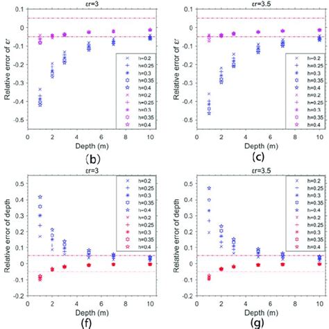 The Influence Of Antenna Height On The Hyperbola Fitting Method And The Download Scientific