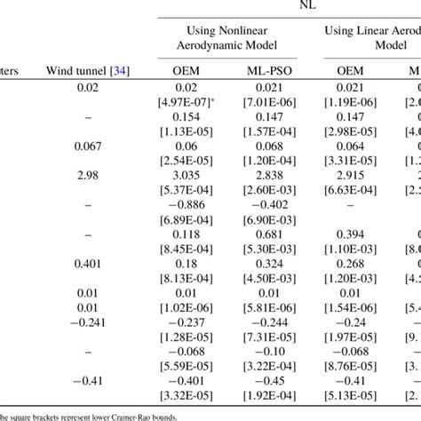 Lateral Directional Aerodynamic Parameters Of Cdrw Uav At Low Download Scientific Diagram