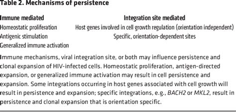 Table 2 From The Role Of Hiv Integration In Viral Persistence No More