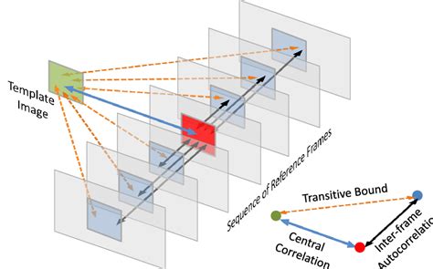 Exploiting Strong Inter Frame Autocorrelation For Fast Template