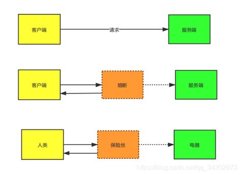 『容错机制』 弹性和瞬态故障处理库polly应用详解 阿里云开发者社区