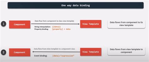 angular data binding 하는법 한방향 양방향